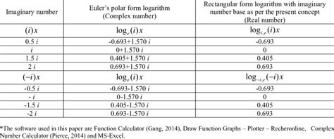 Logarithms Of Some Numbers In Eulers Polar Form And The Proposed Download Table