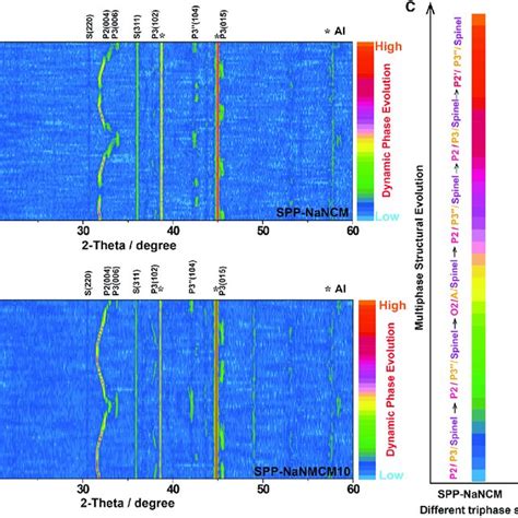 Schematic Showing Dynamic And Controllable Multiphase Evolution A And