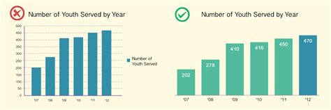 The Dos And Donts Of Chart Making