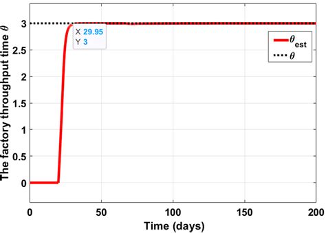 The Estimation Of Factory Throughput Time θ Download Scientific Diagram