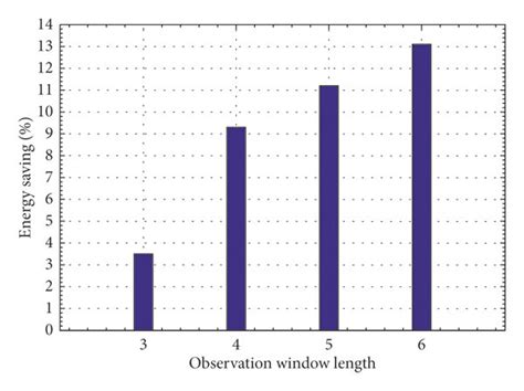 Transmission Energy Saving Achieved By The Msdd In The Sink Node Over