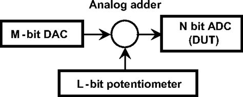 Figure 1 From Low Resolution Dac Driven Linearity Testing Of Higher Resolution Adcs Using