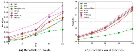Multi Level Knowledge Aware Contrastive Learning Network For Personalized Recipe Recommendation