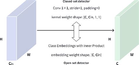 A Light Weight Framework For Open Set Object Detection With Decoupled Feature Alignment In Joint
