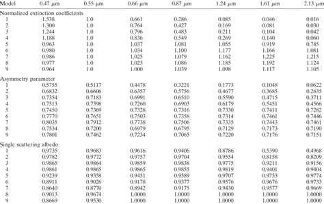 Values Of The Normalized Extinction Coefficients Asymmetry Parameter Download Scientific