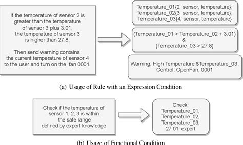Figure 1 From An Adaptable Iot Rule Engine Framework For Dataflow Monitoring And Control