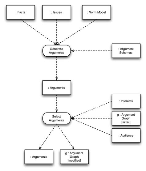 Argument Generation Download Scientific Diagram