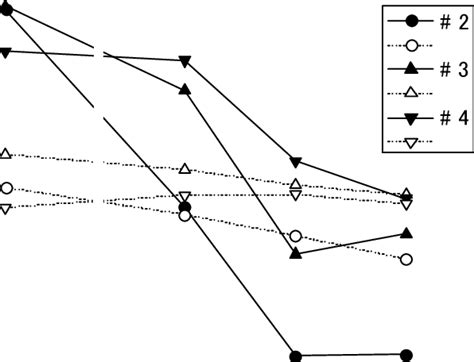 Dependency Of Measurement Errors On The Kcl Concentrations In Sample