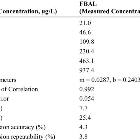 Calibration Curve Accuracy And Precision Coefficient Of Variation Of
