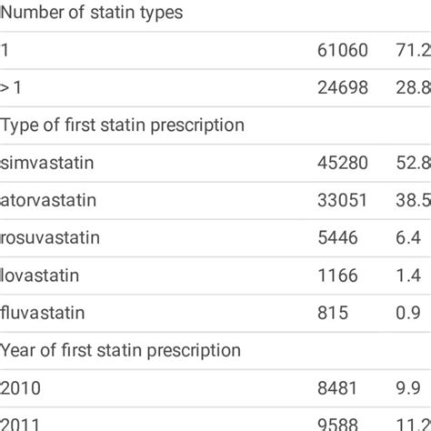 Statins Prescription Information Download Scientific Diagram