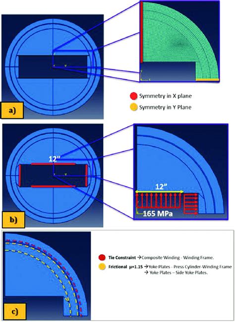 A Boundary Conditions And Mesh B Applied Loads And C Contact Download Scientific Diagram