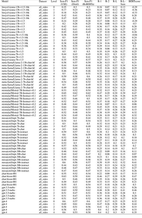 table 6 from benchmarking llms on the semantic overlap summarization