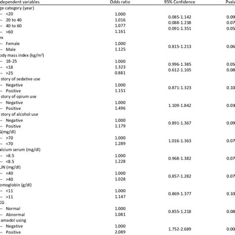 Relationship Between Independent Variables With Recurrent Convulsion In