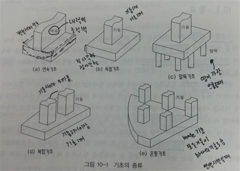 14주차 철근 콘크리트 해설 기초 옹벽 벽체 설계 네이버 블로그