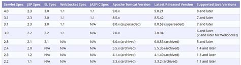 Which Version Do I Want Apache Tomcat Versions By 최용수 Medium