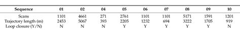 Table 1 From Lidar Odometry And Mapping Based On Neighborhood Information Constraints For Rugged