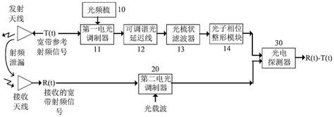A Large Broadband Radio Frequency Interference Cancellation Method Based On Photon
