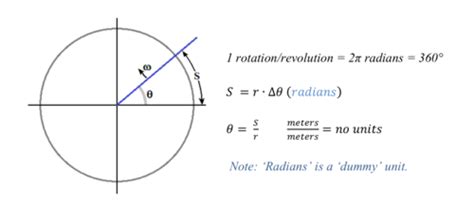 Rotational Kinematics Dynamics Flashcards Quizlet