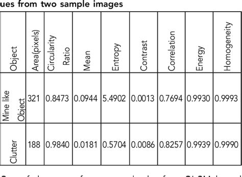 table 1 from discrimination of mine like objects in infrared images