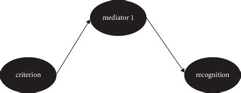 The Recognition Heuristic Download Scientific Diagram