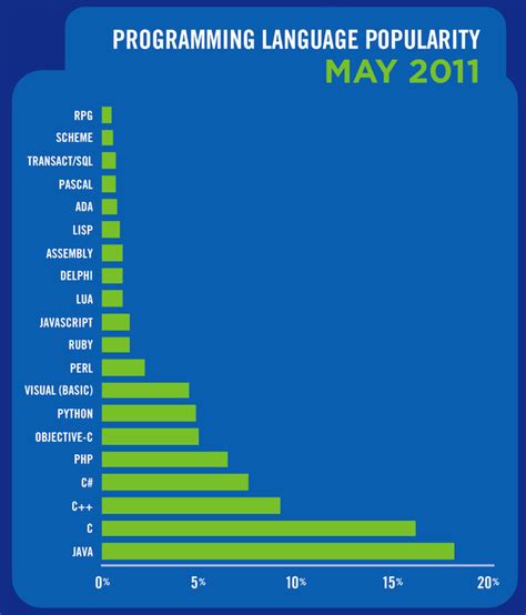 Popularity Of Programming Languages Martech Zone