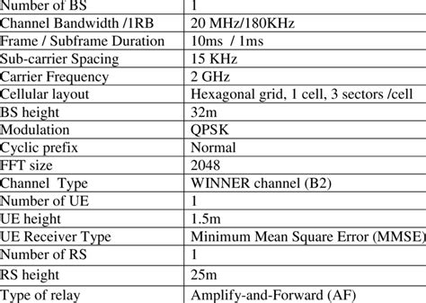 Lte A Downlink Physical Layer Parameters [1] Download Table