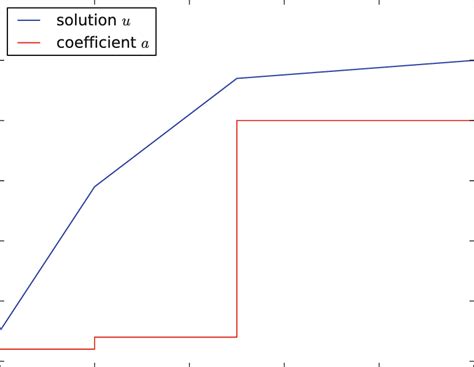 12 Solution Of The Stationary Diffusion Equation Corresponding To A Download Scientific Diagram