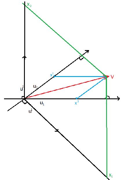 differential geometry geometrical representation of contravariant and