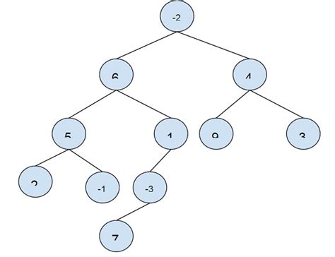 Maximum Path Sum In A Binary Tree In C