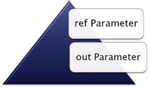 Difference Between Ref And Out Parameter In C Key Differences