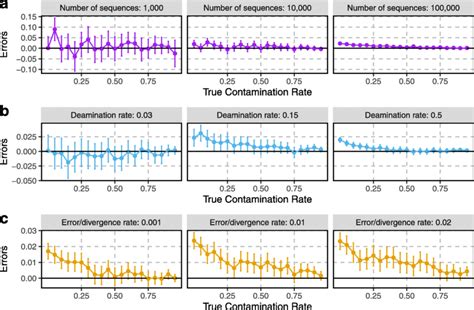 Contamination Estimates On Simulated Datasets The Datasets Differ In