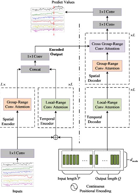 Figure 1 From Spatial Temporal Convolutional Transformer Network For Multivariate Time Series