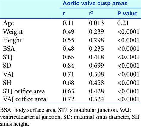 Correlation Between Aortic Valve Cusp Areas And Aortic Root Dimensions
