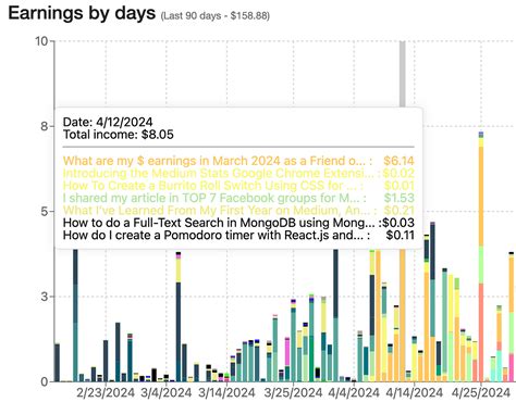 My Earnings 2×x Increased This April As A Friend Of Medium By