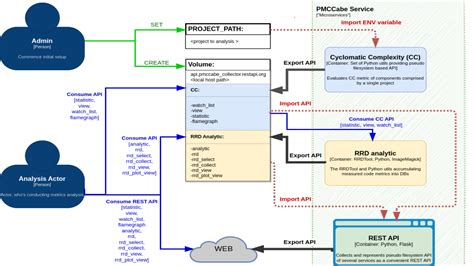 Building A Cyclomatic Complexity Distributed Service