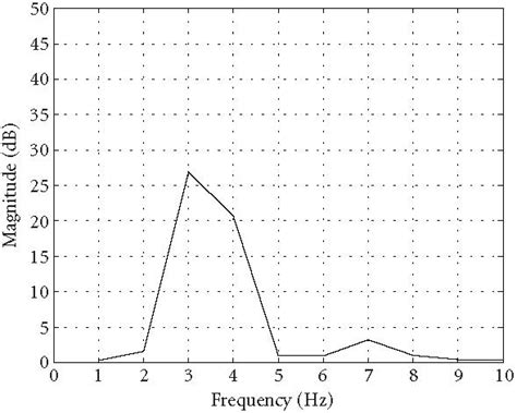 Abnormal Vep Spectrum Plot Mnd Patient Download Scientific Diagram