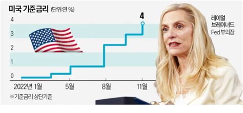 Fed 2인자도 금리 인상 속도조절론 지지 한국경제