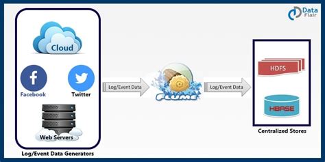 Apache Flume Tutorial Flume Introduction Features And Architecture