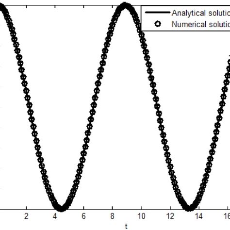 Comparison Of Solution 25 In Solid Line With Numerical Solution Of