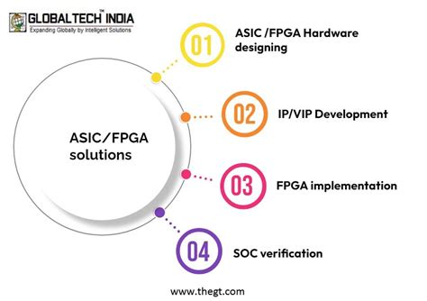 Globaltech I Pvt Ltd On Linkedin Embeddedsystems Fpga