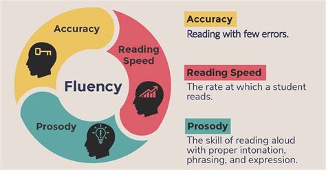 Bulletin Board Fluency
