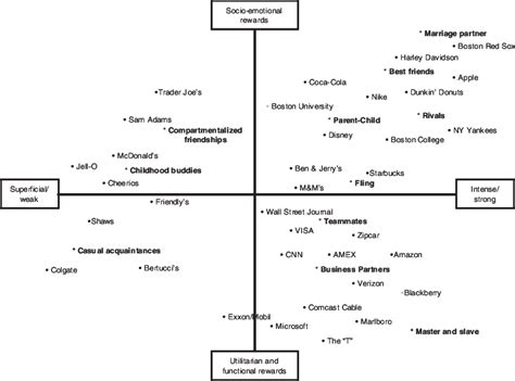 2 Brand Relationship Map Download Scientific Diagram