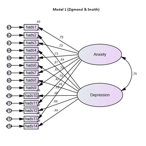 Factor Loading Patterns For Each Model Download Scientific Diagram