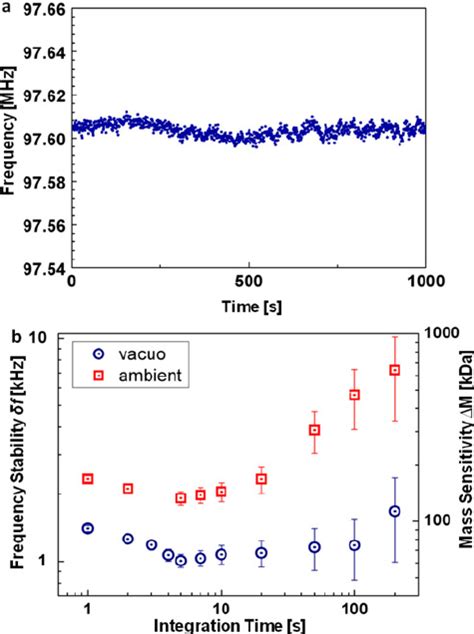 Closed Loop Operation Of The 98 Mhz Nanowire Resonator At Download Scientific Diagram