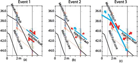 Ac Conceptual Model Of The Fault Activation Sequence Download