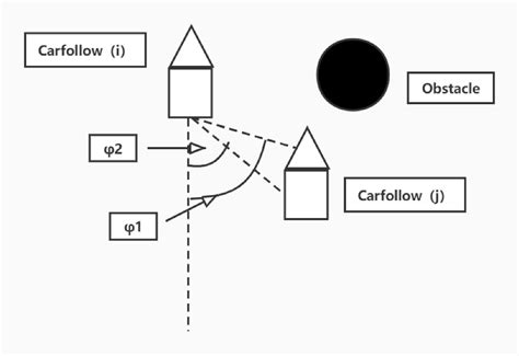 Schematic Diagram Of Vehicle Obstacle Avoidance Download Scientific Diagram