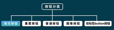 零基础教你学前端——35、表单 Input 控件中的按钮 个人文章 Segmentfault 思否