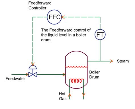 Feedforward Vs Feedback Control Electrical Volt