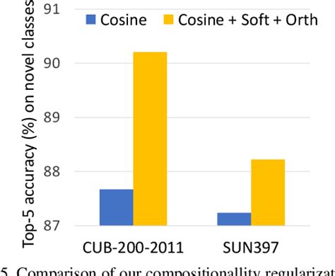 Figure 1 From Learning Compositional Representations For Few Shot