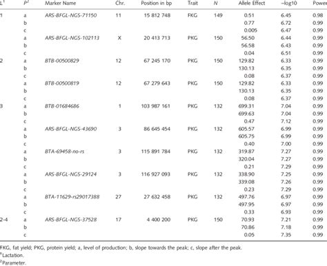 Markers Significant For All Three Wilmink Curve Parameters In Each Of Download Scientific